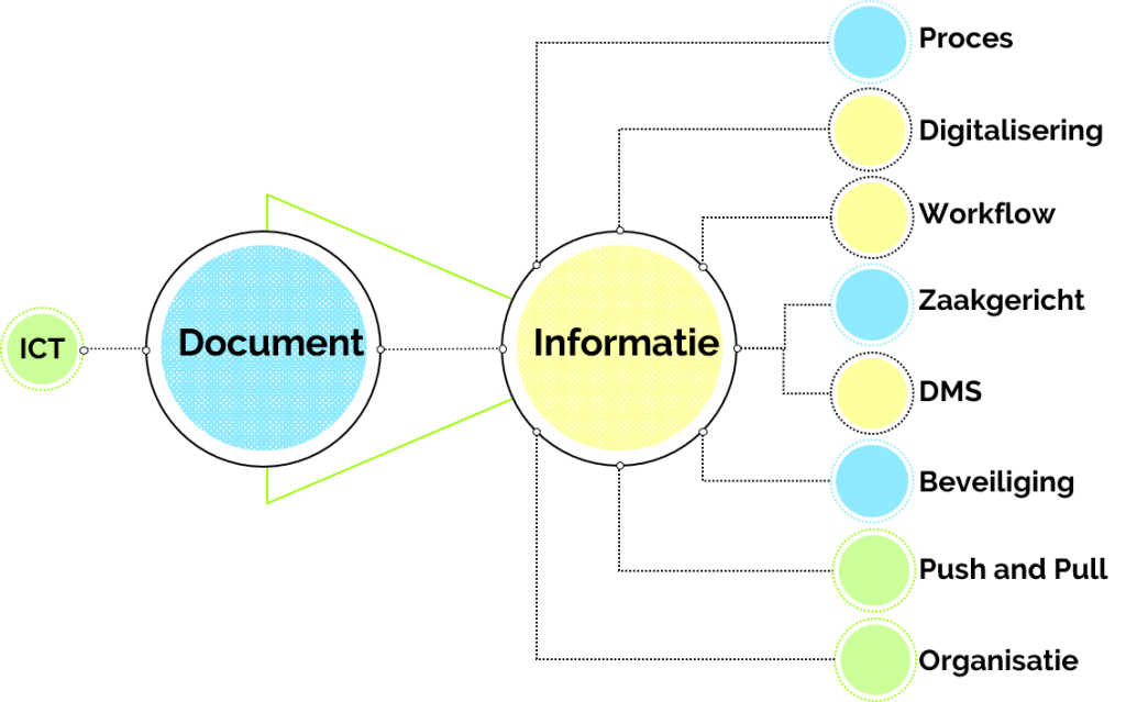 Proces + ICT = Resultaat²